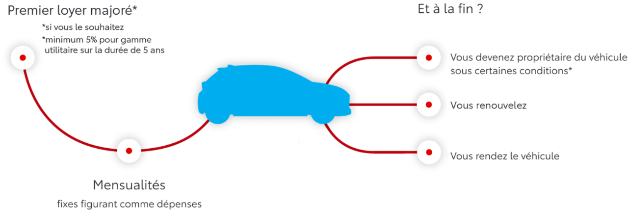 Toyota Leasing | Professionnels | Toyota Belgique